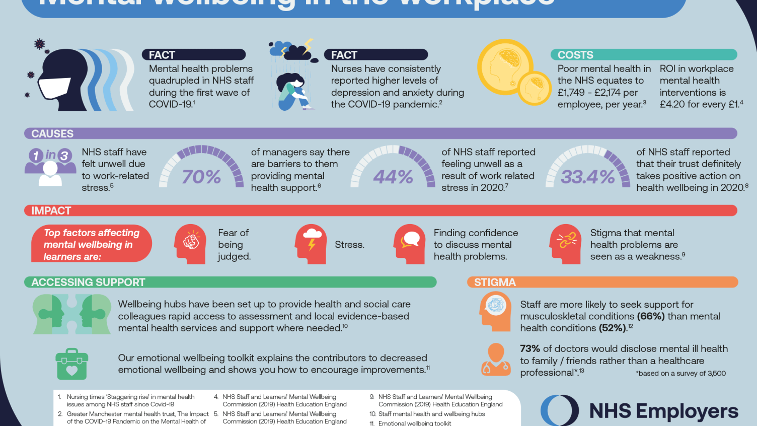 Best Infographics Wellbeing