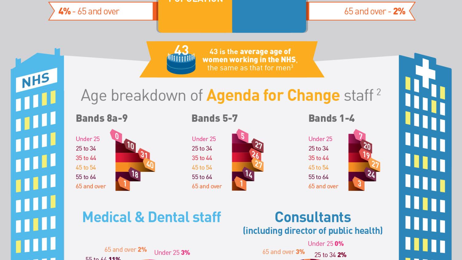 Average Age Infographic