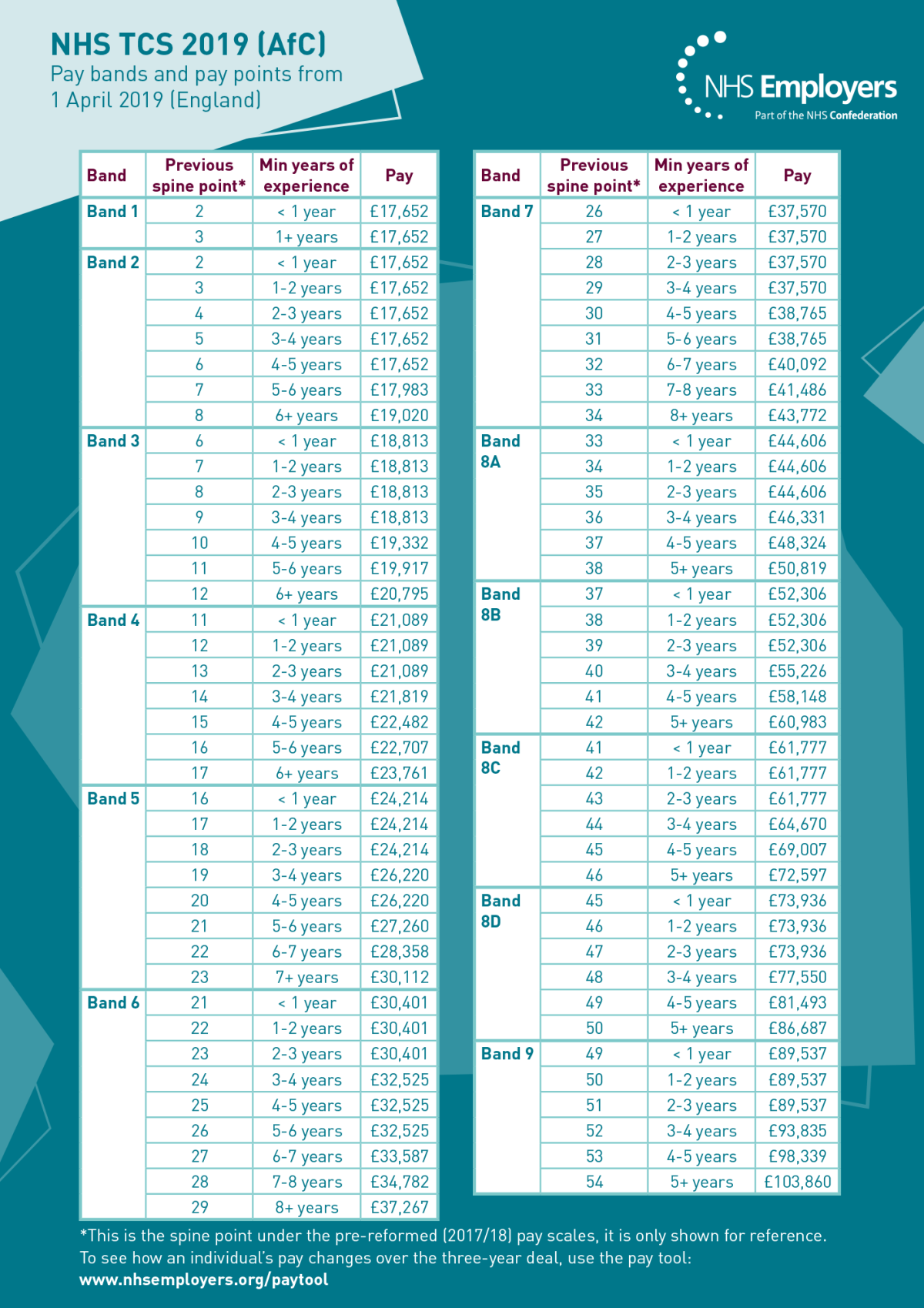 NHS Terms And Conditions 2019 20 Pay Poster Archived NHS Employers NHS Terms And Conditions 2019 20 Pay Poster Archived NHS Employers