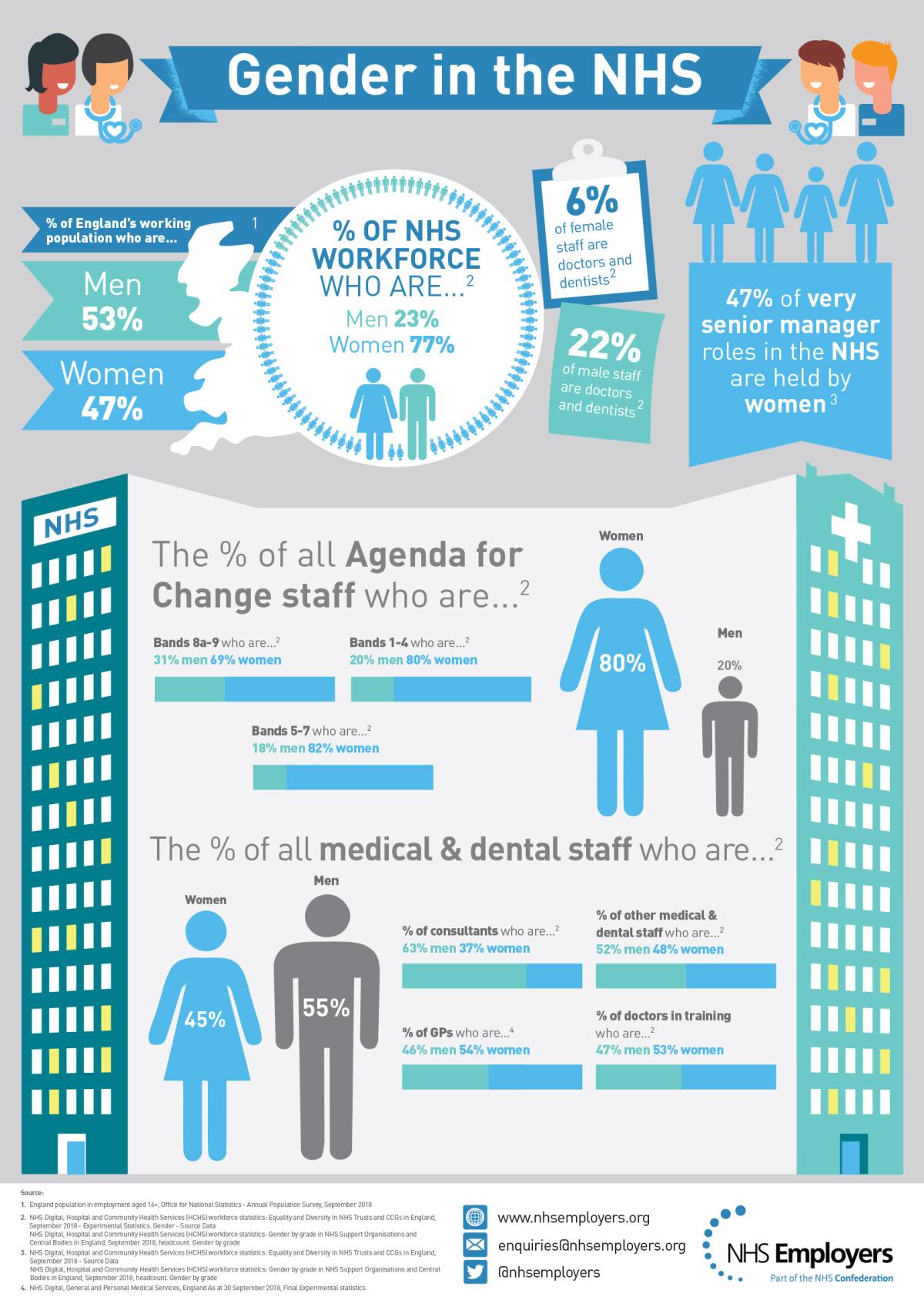 Gender In The NHS Infographic NHS Employers Gender In The NHS Infographic NHS Employers