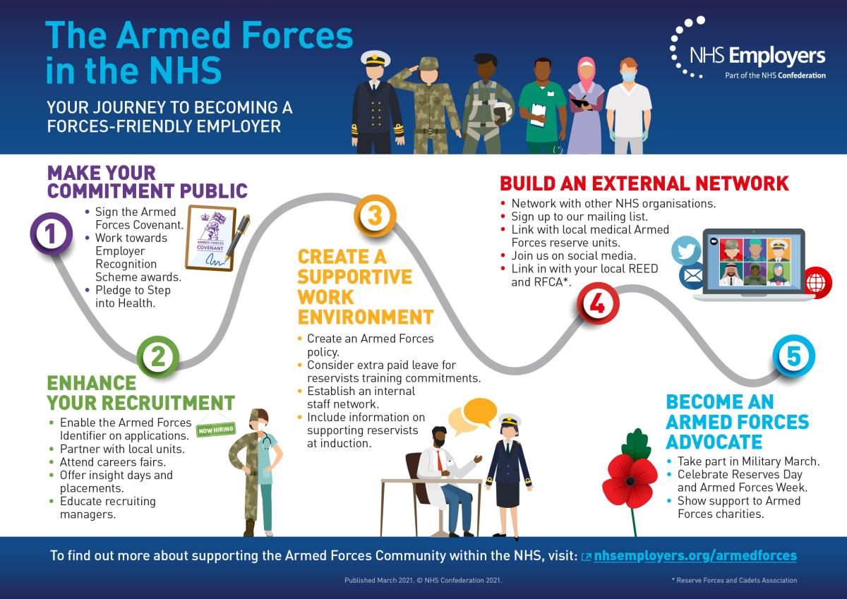 Becoming a forces-friendly employer | NHS Employers